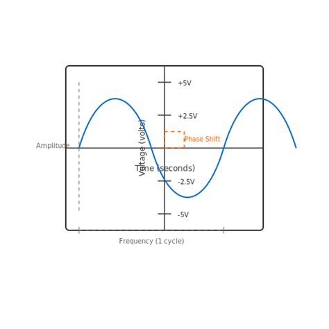 Electrical Waveforms Tutorials On Electronics Next Electronics