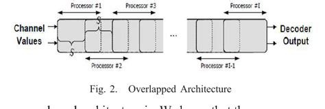 Figure 5 From A 772 Gbs Ldpc Cc Decoder With Overlapped Architecture