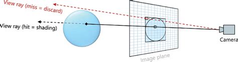 Schematic Drawing Of Gpu Based Raycasting For Each Sphere A Proxy