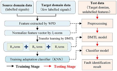Overall Framework Of The Proposed Fault Diagnosis Method Download