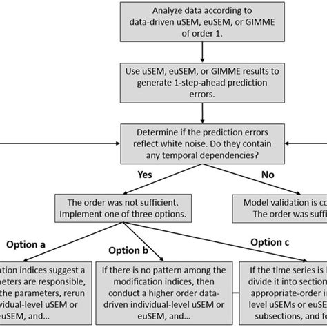 a posteriori model validation procedure for the temporal order of