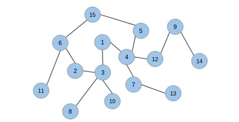 Graph Representation Of Data Introduction To Deepwalk
