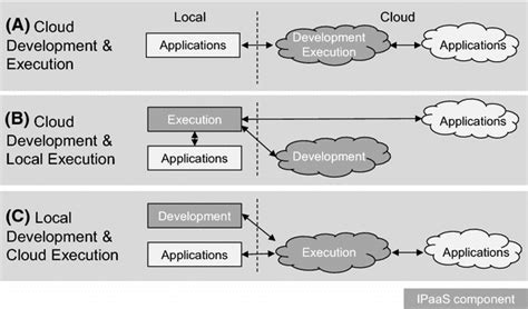 Architecture Variants Of Enterprise Ipaas Download Scientific Diagram