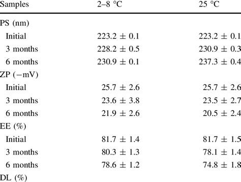 Particle Size Zeta Potential Entrapment Efficiency And Drug Loading