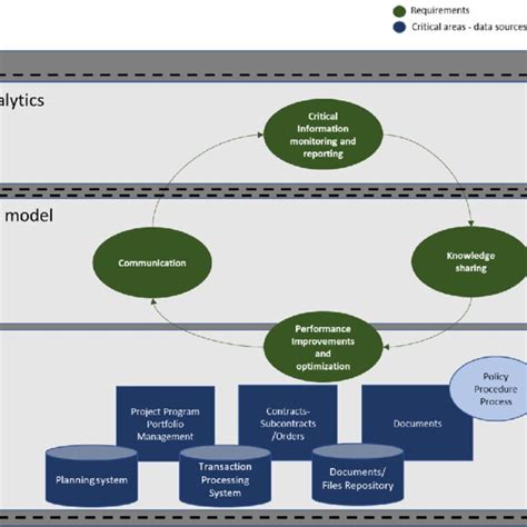 data driven governance framework for a performance monitoring domain