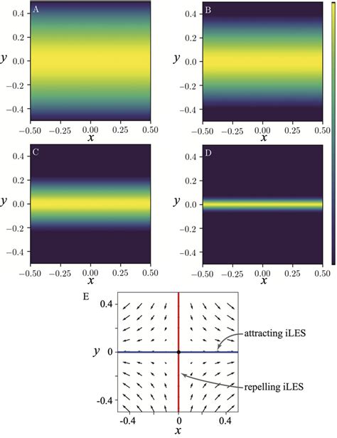 comparison of the instantaneous attraction rate a with ftle fields