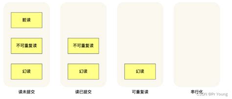 事务并发会出现的问题：脏读，幻读 ，不可重复读 以及解决方法：四个隔离级别 Csdn博客
