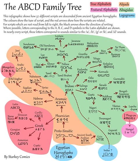 Semitic Languages