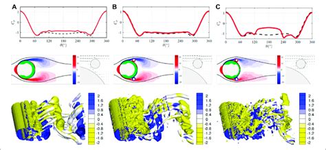 visualization of the vortical flow at three different stages of