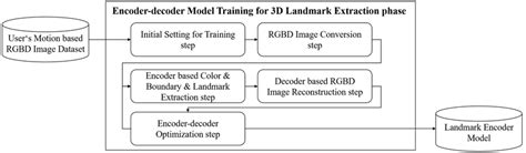 Encoder Decoder Model Training Process Using Rgbd Image Download Scientific Diagram
