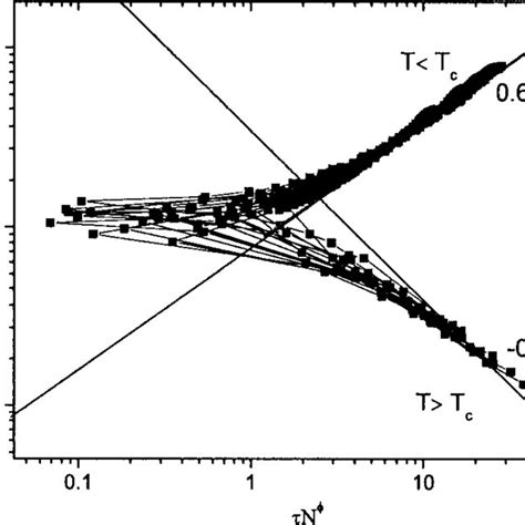 The Log Log Plot Of The Scaling Function E N Vs The Scaling Argument