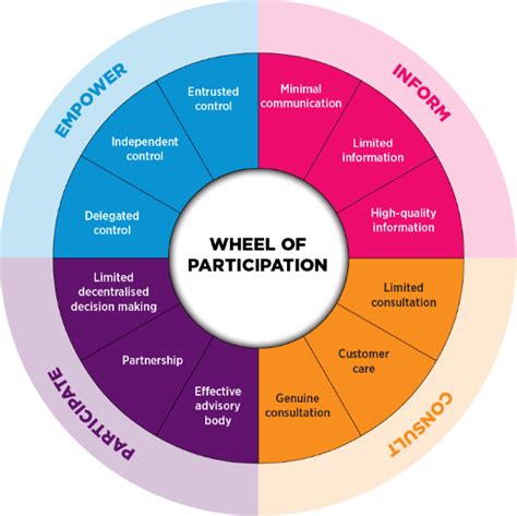 Principles Of Community Development Rai Ministries