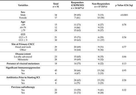 Table 1 From Sex As A Predictor Of Response To Immunotherapy In
