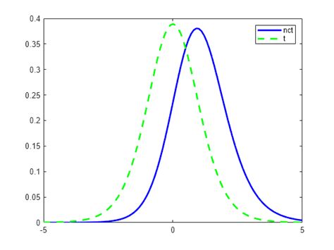Noncentral T Distribution Matlab And Simulink