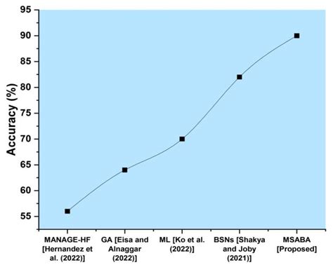 Sustainability Free Full Text Modified Self Adaptive Bayesian