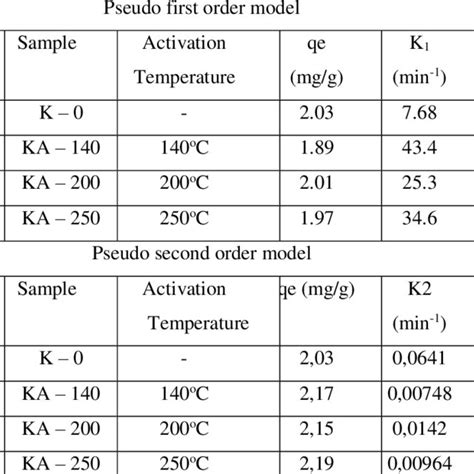 Adsorption Kinetic Model Parameters Download Table