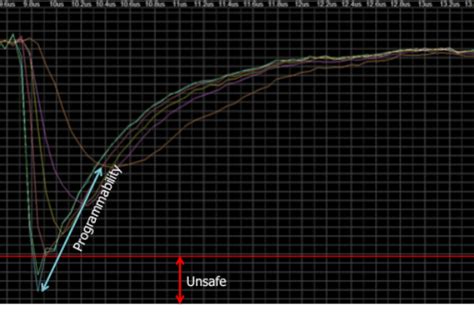 low power ip automates power gating design