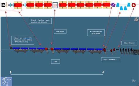 General Layout Of The Injector Components And The First Part Of Linac 1 Download Scientific