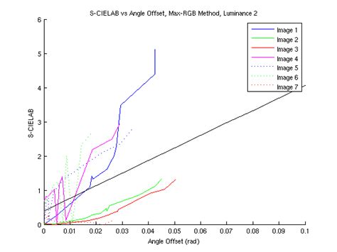 File Scivsangdifflum2 Png Psych 221 Image Systems Engineering