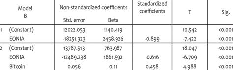 The Coefficients Of The Linear Econometric Model Download Scientific