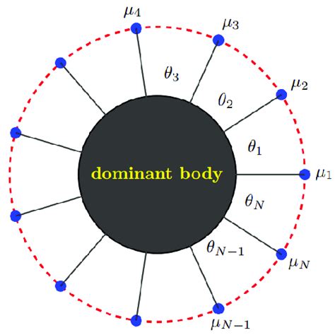 Central Configuration For Odd N The Blue Dots Represent The