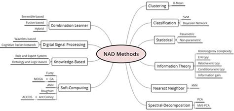Network Anomaly Detection Methods Download Scientific Diagram