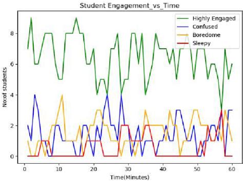 Figure 15 From Multimodal Engagement Recognition From Image Traits Using Deep Learning