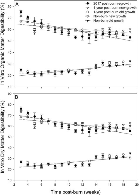 A In Vitro Organic Digestibility And B In Vitro Dry Matter
