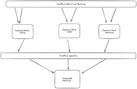 Supabase Self Hosted With Hyperdrive Rsupabase