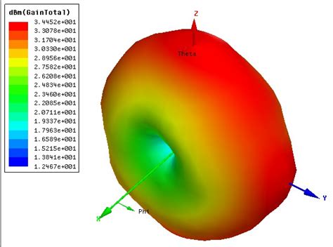 HFSS Dipole Antenna