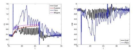 Comparison Of Airfoil Response To Sharp Edge Gust Vs Pitch Up Down Download Scientific Diagram