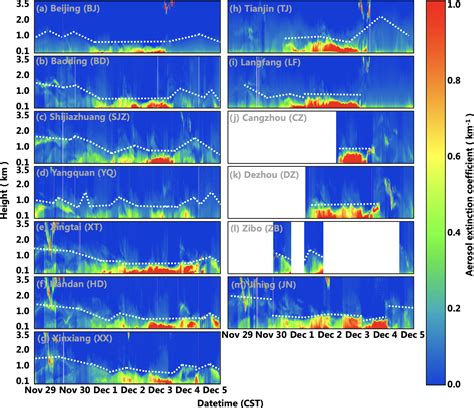 Acp Lidar Vertical Observation Network And Data Assimilation Reveal Key Processes Driving The