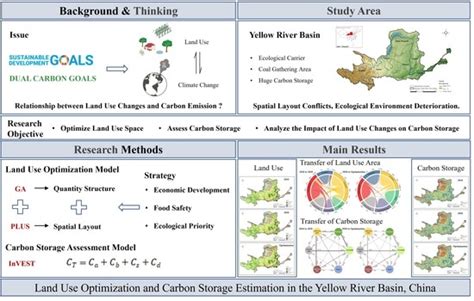 Sustainability Free Full Text Land Use Optimization And Carbon