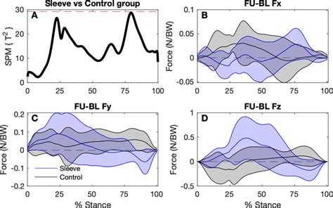 Spm Analysis Of Ground Reaction Force Trajectory Differences Between