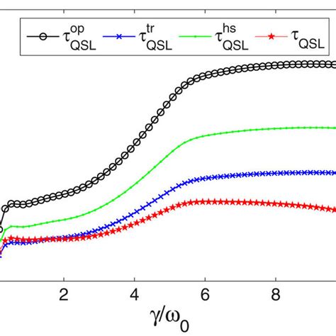 Quantum Speed Limit Time Versus Different Parameter γ In Units Of ω0 Download Scientific