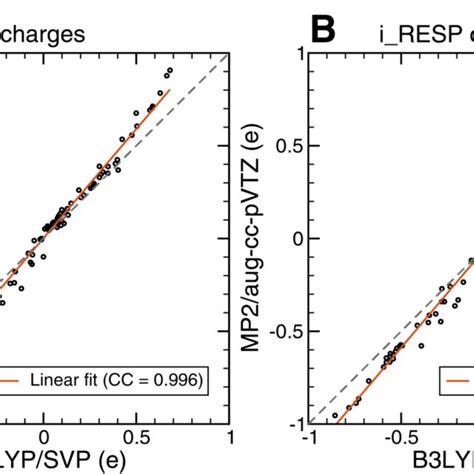 Correlation Between The Fitted Charges Using Electrostatic Potentials Download Scientific