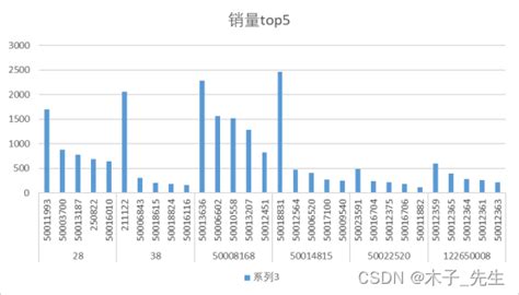 基于天池淘宝母婴用品数据的可视化分析 Csdn博客 基于天池淘宝母婴用品数据的可视化分析 Csdn博客