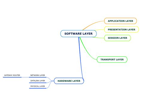 Software Layer Mind Map