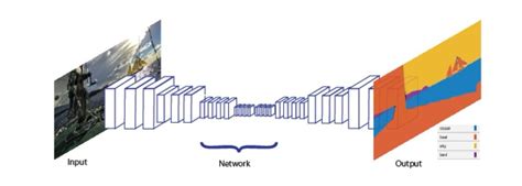 A Semantic Segmentation Network Classifies Every Pixel In An Image