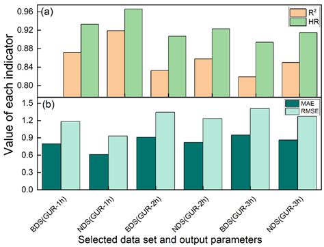Predictive Modeling Of Blast Furnace Gas Utilization Rate Using Different Data Pre Processing