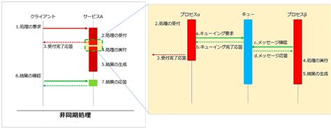 非同期処理を使いこなそう 第 回 AWS サービスを活用した非同期処理アーキテクチャ builders flash 変化を求めるデベロッパーを応援するウェブマガジン AWS
