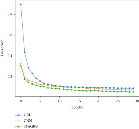 Loss Error Curves Of The Stagru Gru And Cnn Networks Download