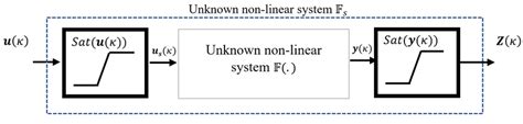 The Structure Of Saturated Nonlinear System After Considering I O Download Scientific Diagram