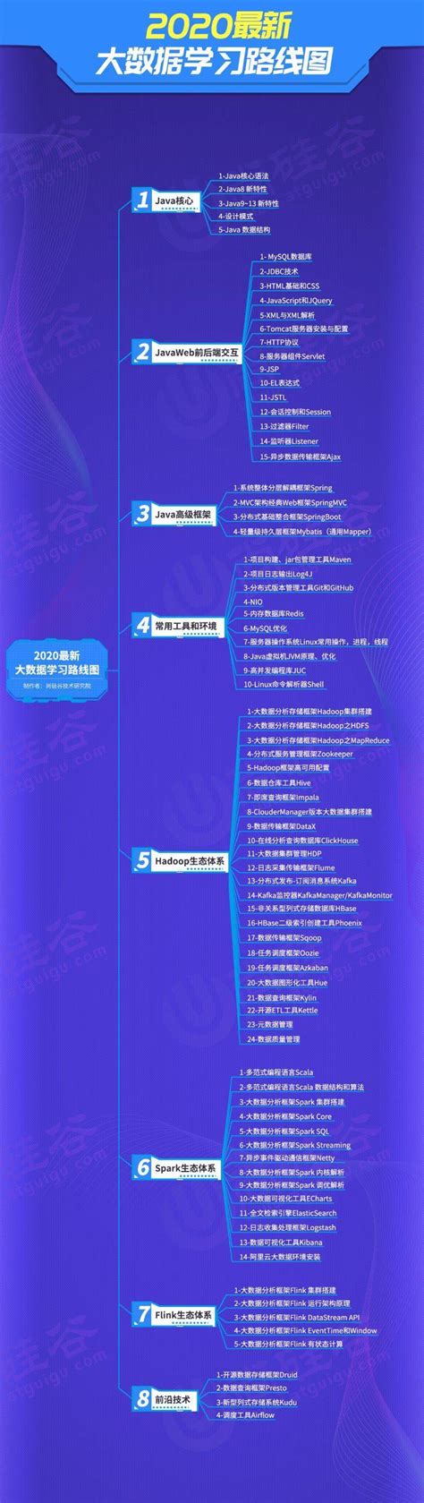 大数据培训内容大数据要学哪些课程 尚硅谷