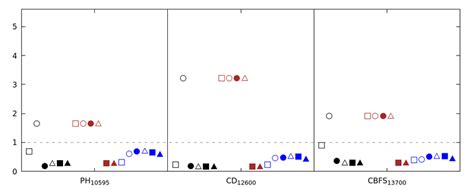 cross validation errors based on velocity profiles u 1 u 2 for