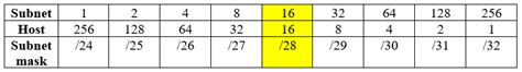 Subnetting Calculation