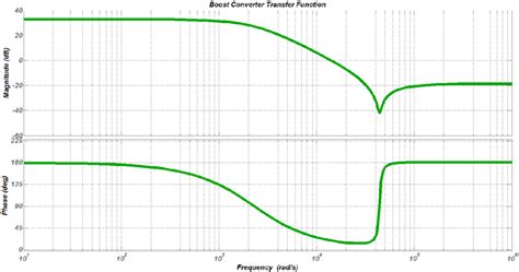 Bode Diagram Of Open Loop Boost Converter Download Scientific Diagram
