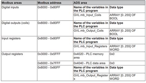 Beckhofftwincat3 Using Tf6250 As Modbus Tcp Server