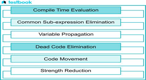 Code Optimization In Compiler Design