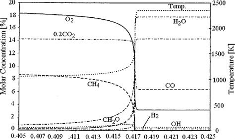 Species Concentration Temporal Variation For The Oxidation Reactions Of